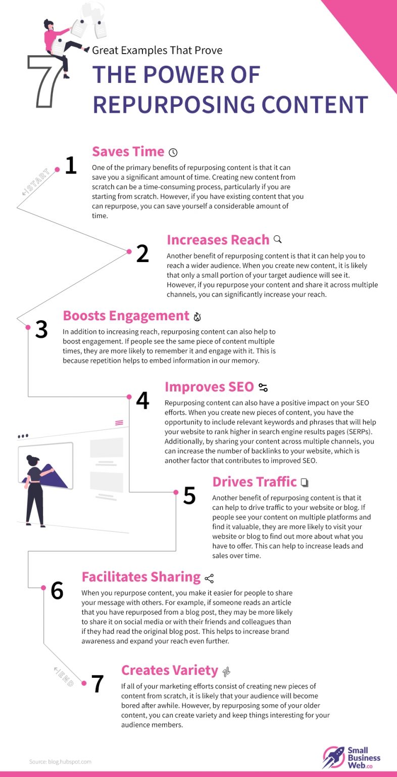 7+ Creative Ways To Repurpose Content - SmallBusinessWeb
