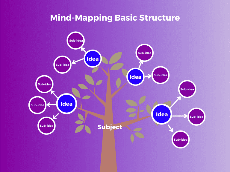 Types and Features of Mind Maps in 2023 - A Complete Guide